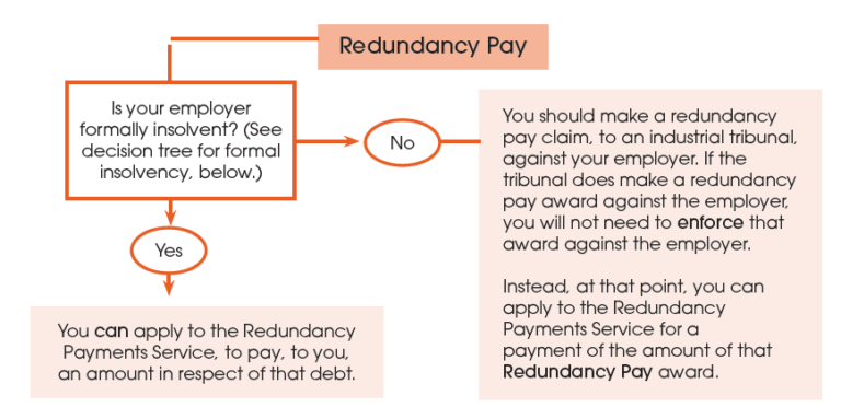 Redundancy/Recouping Lost Earnings – Personal Litigants NI